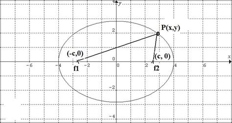 Brane Space Looking At Analytic Geometry 2 The Ellipse