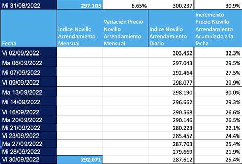 Indice Novillo Arrendamiento Septiembre 2022 Mensual Sugerido Para