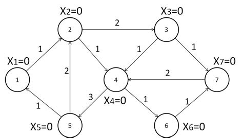 Resulting Weight Balanced Graph Centralized Algorithm Download