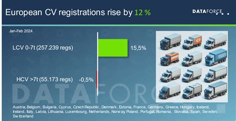 How The European Commercial Vehicle Market Started Into 2024 Dataforce