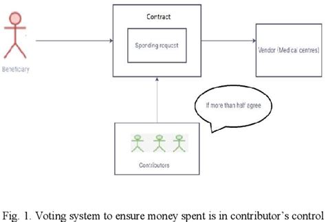 Figure 1 From A Large Scale Medical Crowdfunding Platform Using Smart Contracts In Blockchain
