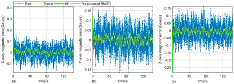 Sensors Free Full Text Imu Magnetometer Based Azimuth Estimation With Norm Constraint Filtering