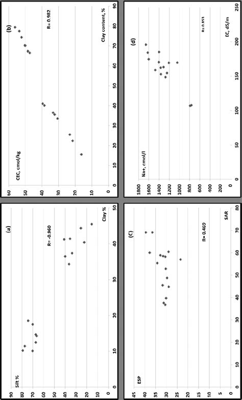 Statistical Relations Between Some Soil Parameters Download Scientific Diagram