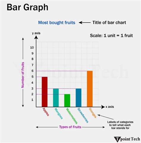 Drawing A Bar Graph Class 6 Notes Tpoint Tech