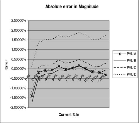 Figure 3 From Comparative Testing Of Synchronized Phasor Measurement Units Semantic Scholar
