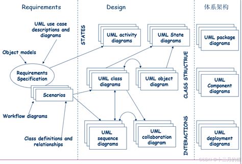 【软件工程】第六章·考虑对象（uml、uml在软件开发中的应用、面向对象方法的软件开发）软件工程和面向对象方法的关系 Csdn博客