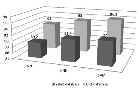 Recognition Rate For Yaleb And Orl Images Using Gdlda And Tree