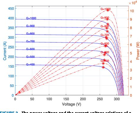 Figure 2 From An Efficient Fuzzy Logic Based Variable Step Incremental Conductance Mppt Method
