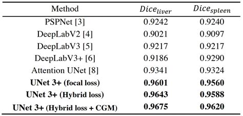 [paper Summary] Unet 3 A Full Scale Connected Unet For Medical Image Segmentation Idiot