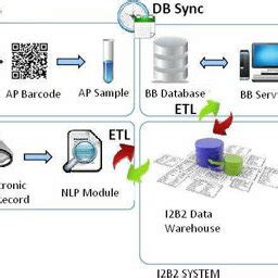 FSM ICT Architecture The ICT Architecture Designed To Integrate Download Scientific Diagram
