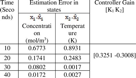estimation error and gain calculation for lqr based kalman observer