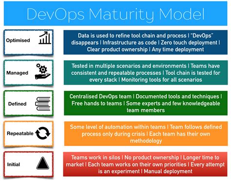 A Practical Path To Devops Maturity Agile Methods Programing