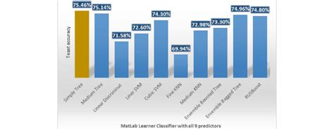 Matlab Classifier Accuracy For 3 Acc 3 Acclin And 3 Angles Readings Download Scientific