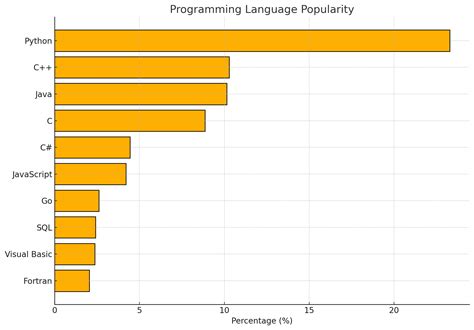 Python Tops The Tiobe Index The Most Popular Programming Languages
