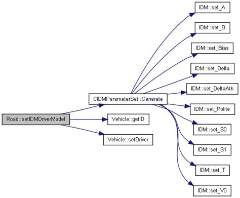 Evolvetraffic Road Class Reference
