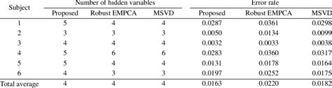 Rmse Of Missing Value Imputation On Erp Data Download Table