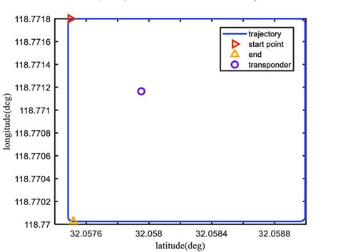 The Auv Simulation Trajectory Download Scientific Diagram
