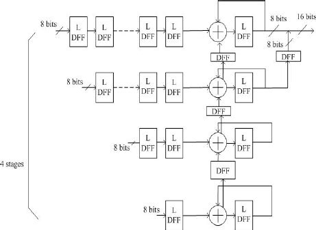 The Architecture Of The Pipelined Accumulator Download Scientific Diagram