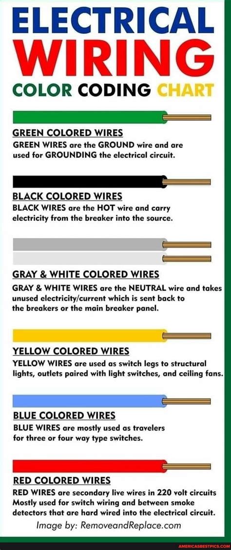 ELECTRICAL WIRING COLOR CODING CHART GREEN COLORED WIRES GREEN WIRES Are The GROUND Wire And Are
