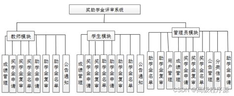 springboot奖助学金评审系统的设计与实现毕业设计源码031035 基于springboot奖学金贫困生资助系统的设计与实现 csdn博客