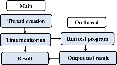 Figure 2 From A Java Programming Learning Assistant System Using Test