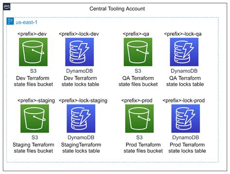 Multi Region Terraform Deployments With Aws Codepipeline Using