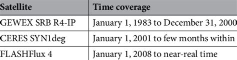 Satellites Providing The Nasa Power Gsr Datasets 20 Download