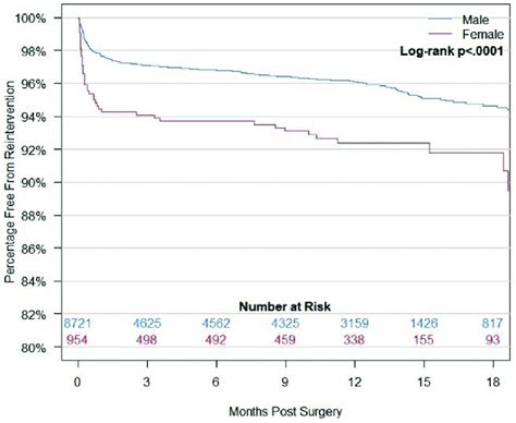 Fig Freedom From Reintervention By Sex Among Procedures Not In Download Scientific Diagram