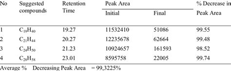 The GC MS Data Analyzes Download Table