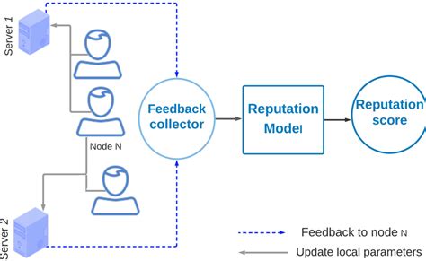 Reputation Calculation Flow For Any Node Using Collective Feedback From