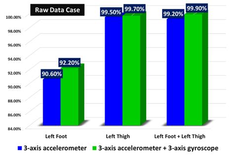 Comparison Between The Use Of Three Axis Accelerometer Raw Data And The Download Scientific