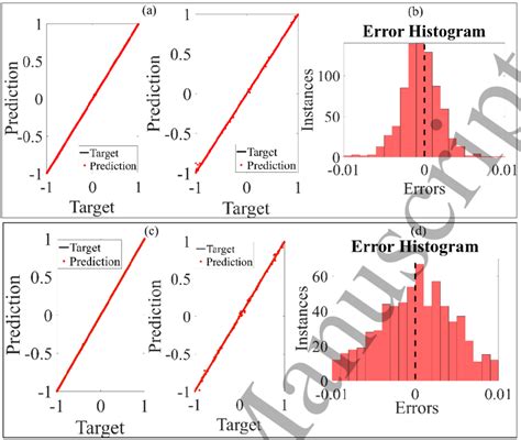 ae target and prediction curves with error histograms for a b