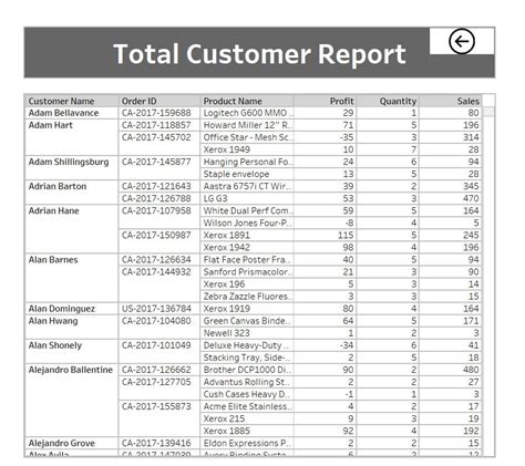 Simple Drill Down Report I Made Id Appreciate Some Reviews On It Rtableau