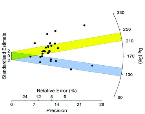 Figure S P Radial Plot And Data Used To Construct The Radial Plot Download Scientific