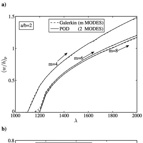 Pdf Proper Orthogonal Decomposition Reduced Order Model For Nonlinear Aeroelastic Oscillations