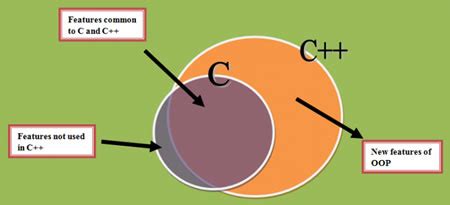 Difference Between C And C With Examples Programming Languages C Vs C