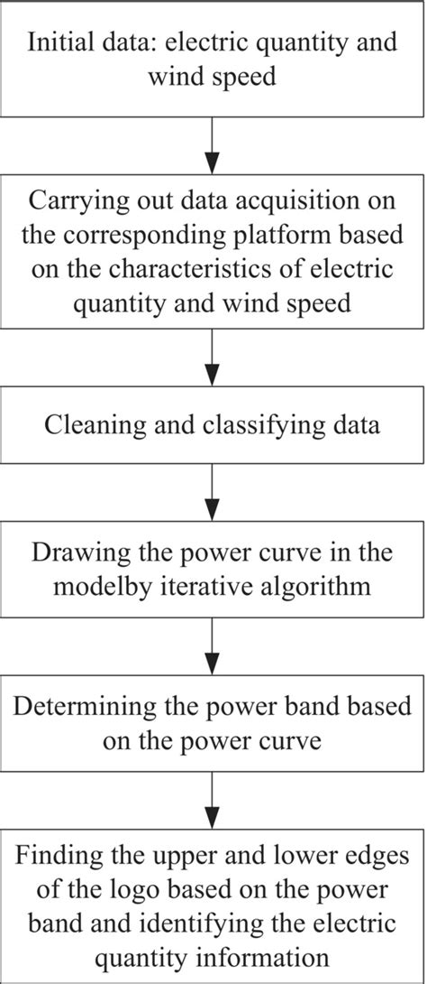 Power Generation Analysis Steps Of Generator Set Download Scientific