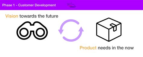 Customer Development Framework Bm Validation Business Systems