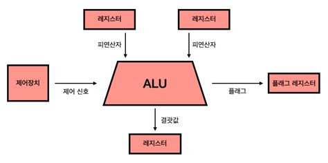 컴퓨터 구조 중앙처리장치cpu 작동 원리