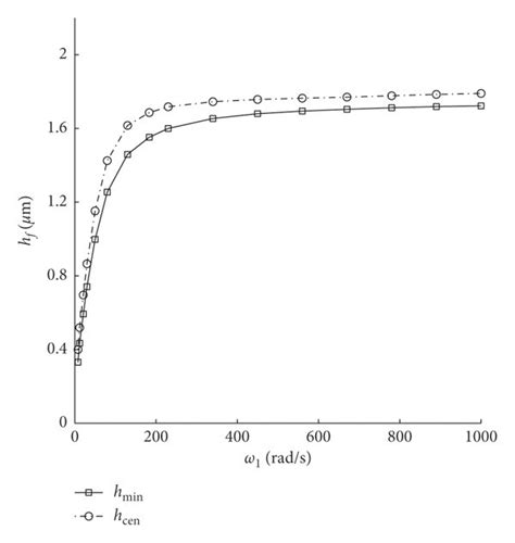 Effect Of Angular Velocity On The Film Thickness And Friction Coefficient Download Scientific