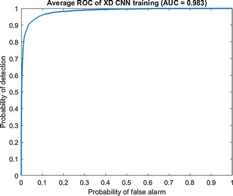Average Roc Curve Of Tenfold Cross Validation For Training Sets Using