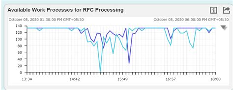 Available Rfc Work Processes Reaching 0 All Dia P Sap Community