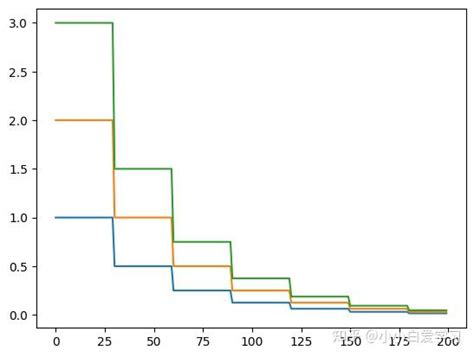 学习率曲线（pytorch） 知乎
