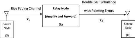 Mixed Relay Assisted Rf Fso Communication System Download Scientific Diagram