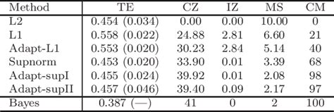 Table 1 From Variable Selection For The Multicategory Svm Via Adaptive