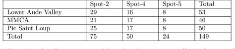 Table 1 From Detection Of Spatio Temporal Evolutions On Multi Annual Satellite Image Time Series
