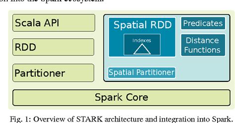 Figure 1 From The Stark Framework For Spatio Temporal Data Analytics On Spark Semantic Scholar