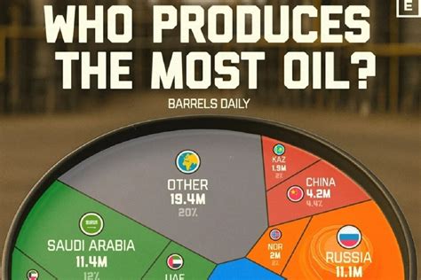 بزرگ‌ترین تولیدکنندگان نفت جهان در سال ۲۰۲۵ و جایگاه ایران اینفوگرافی