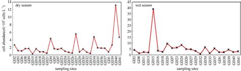 Spatiotemporal Variations In Algal Cell Abundance Across The Mangroves