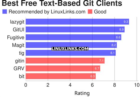 8 Best Free And Open Source Text Based Git Clients Linuxlinks